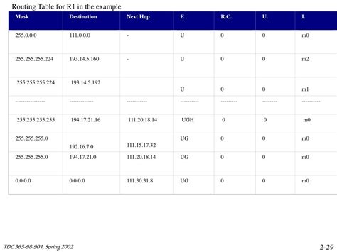 Ppt Unit 2 Ip Addressing Contd Delivery And Routing Of Packets