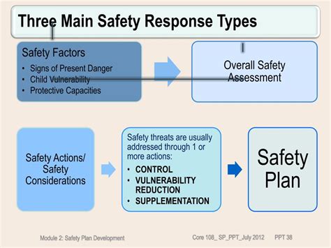 Ppt Safety Planning Powerpoint Presentation Free Download Id3096429