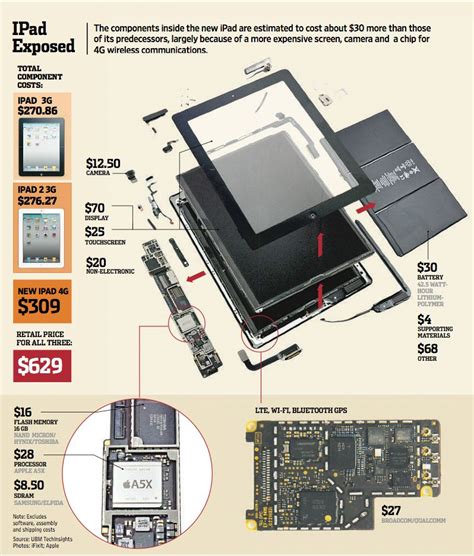Ipad Components Cost Analysis Infographic Ipad Components Cost Analysis Infographic