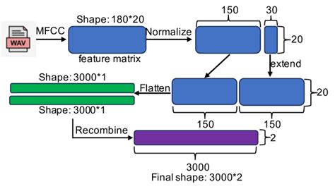 Advanced Framework For Animal Sound Classification With Features