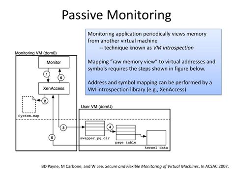 Ppt Malware Detection Via Virtual Machine Monitoring Powerpoint