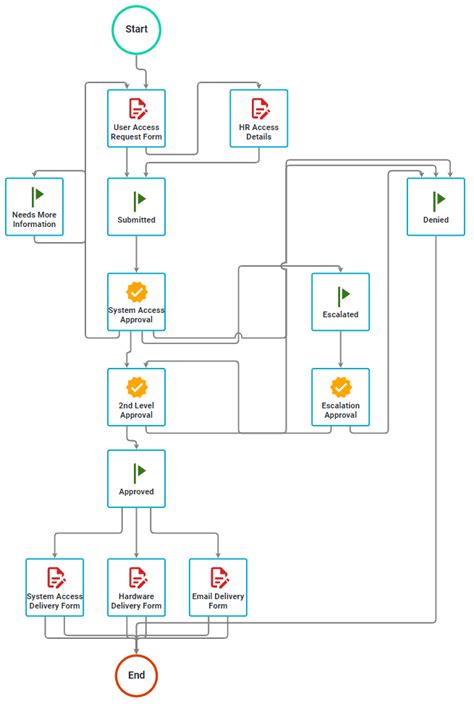 Access Control Workflow Diagram Examples Diagram Access Control Wiring
