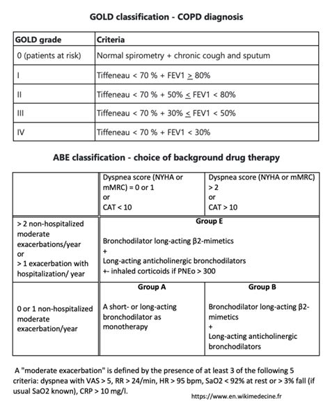 Gold Abe Classification Wikimedicine
