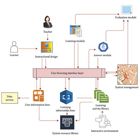 Big Data Analysis Learning Environment Design Download Scientific