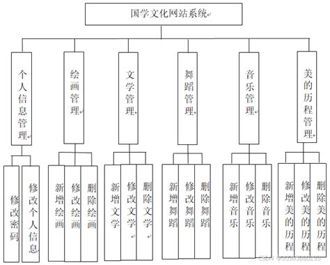 基于ssm国学文化网站的设计与制作 Csdn博客