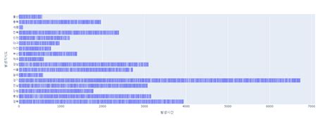 🌊 교통사고 정보 시각화🌊