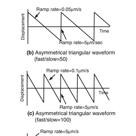 Loading Waveform For Low Cycle Fatigue Tests A Symmetrical