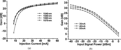 Basic Characteristics Of Rsoa A Rsoa Performances Of Current Versus