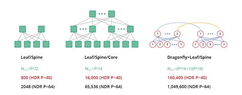 Exploring Infiniband Network Hdr And Significance Of Ib Applications In Supercomputing