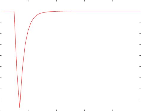 The Estimation Error Download Scientific Diagram