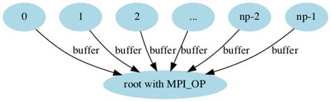 17 Introduction To Mpi Distributed Memory — Introduction To