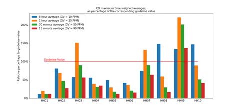 Personal Exposure Exceeding Guideline Values Arba Minch Air Quality