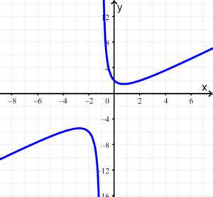 Asymptotes Examples And Practice Problems Neurochispas