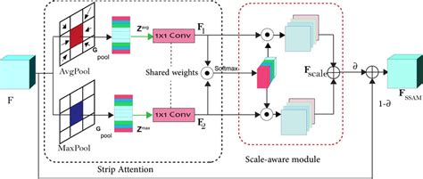 The Illustration Of Scale Aware Strip Attention Module Ssam Download Scientific Diagram