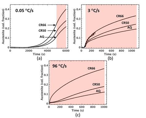 In Situ Austenite Volume Fraction Assessments From Dilatometry For