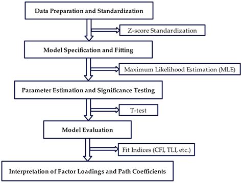 Structural Equation Model Calculation Flowchart Download Scientific Diagram
