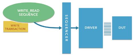 Getting In Sync With UVM Sequences EDN Asia