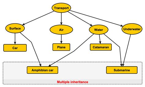 The Taxonomy Of Transportation Means As An Example Of Not A Tree Like