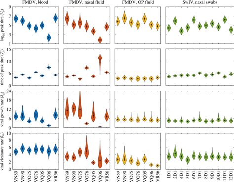 Quantifying The Relationship Between Within Host Dynamics And Transmission For Viral Diseases Of