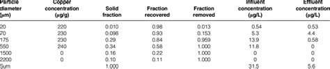 Copper Removal Efficiency Using Tss Influent And Effluent Data Of Lau Download Table