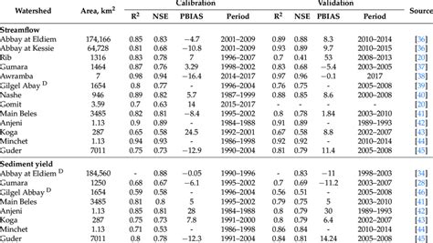 Performance Of Swat Model In Predicting Watershed Hydrology And Download Scientific Diagram