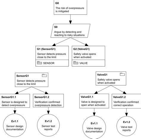 Modular Assurance Cases In Nor Sta Argevide