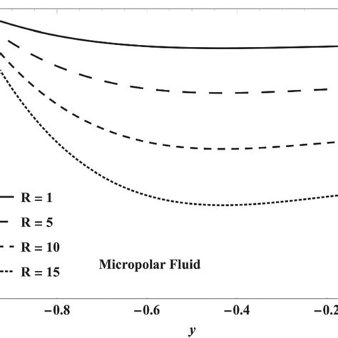 Comparison Of Microrotation At Different Reynolds Numbers R When The