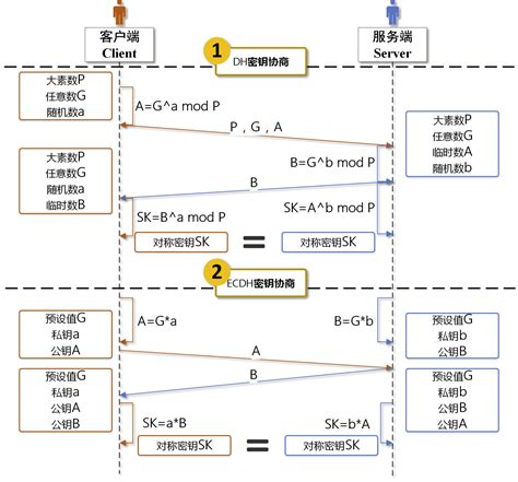 通过 GoLang 全面了解 HTTPS 知乎