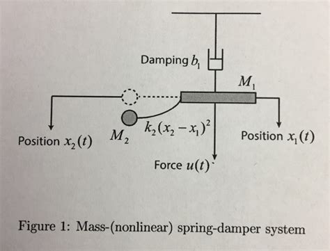 Solved In The Given System We Have A Nonlinear Spring