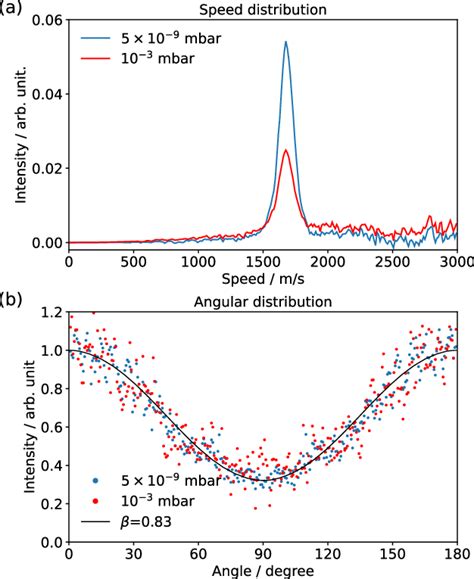 a speed distribution and b angular distribution of n 2 fragments