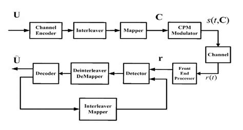 Figure 1 From A Robust Noncoherent Iterative Detection Algorithm For