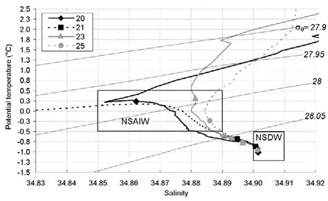 Potential Temperature Versus Salinity Diagram For The Four Stations In Download Scientific
