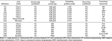 Table 1 From Adaptive Robust Unit Commitment Of Combined Cycle Gas Turbine Considering Mode