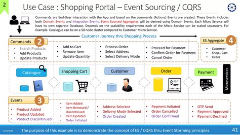 Microservices Architecture Testing Strategies PPT