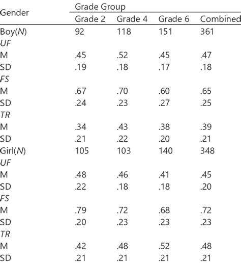 Summary Of Mean M And Standard Deviation Sd Of Bei Questionnaire