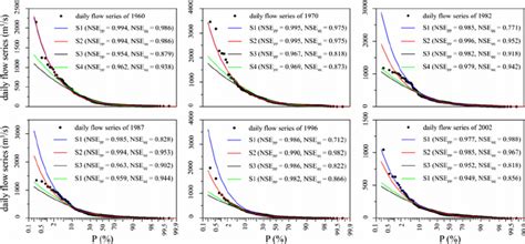 Six Examples Of Frequency Analysis Of The Annual Daily Flow Series With