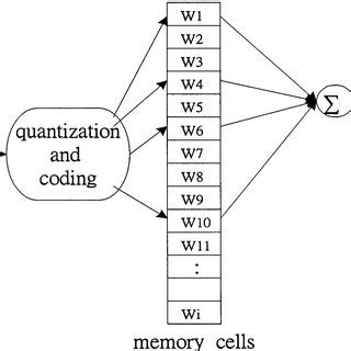 PDF Integral Variable Structure Control Of Nonlinear System Using A CMAC Neural Network
