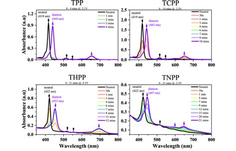 Spectroelectrochemical Uvvis Of Tpp Tcpp Thpp And Tnpp And Their Spectroelectrochemical Uvvis Of Tpp Tcpp Thpp And Tnpp And Their