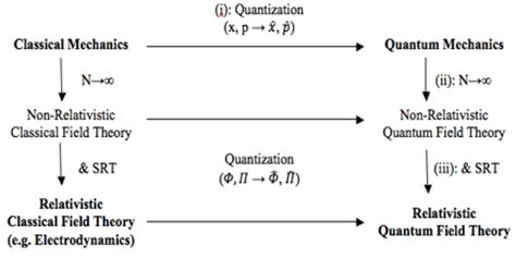 Quantum Field Theory Assignment Point