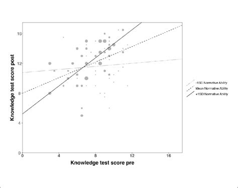 Normality Ability × Time Beginning Vs End Of The Semester