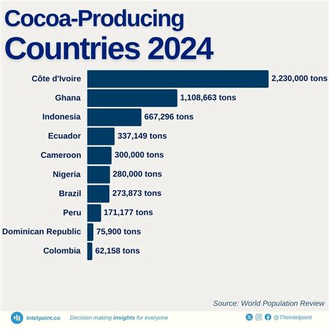 Global Cocoa Production Leaders Top 10 Countries And Market Evolution