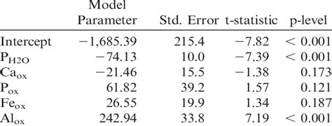 Main Effects Multiple Regression Model Results For Relating Download Table