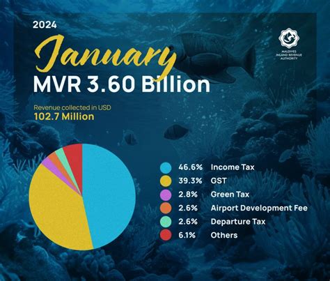 Maldives Inland Revenue Authority Mira Maldives On Linkedin Monthly