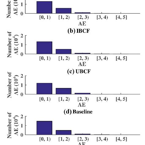 Ae Histogram Comparison On Ml 100k Dataset Download Scientific Diagram