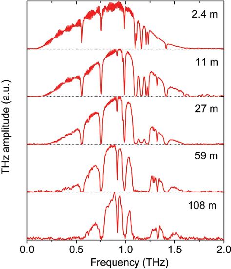 Figure 4 From Terahertz Spectroscopy And Imaging For Defense And