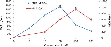 The Effect Of Mnso4 And Cacl2 Concentration On Mca Of Aspartic Protease