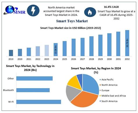 Smart Toys Market Industry Analysis And Forecast