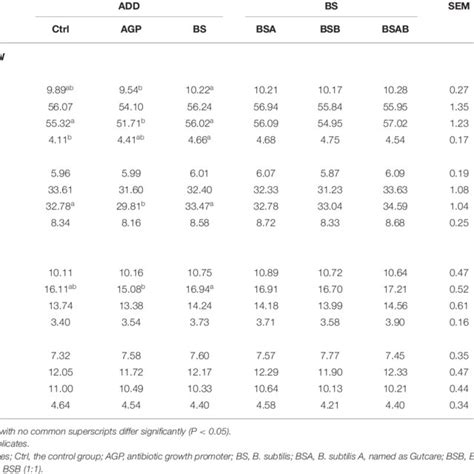 Effects Of Dietary B Subtilis On The Intestinal Morphology Of Broiler