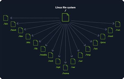 Som Pal On Linkedin Understanding The Linux File System Structure