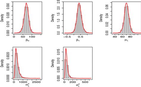 Histogram And Kernel Density Estimate For The Parameters Under Download Scientific Diagram